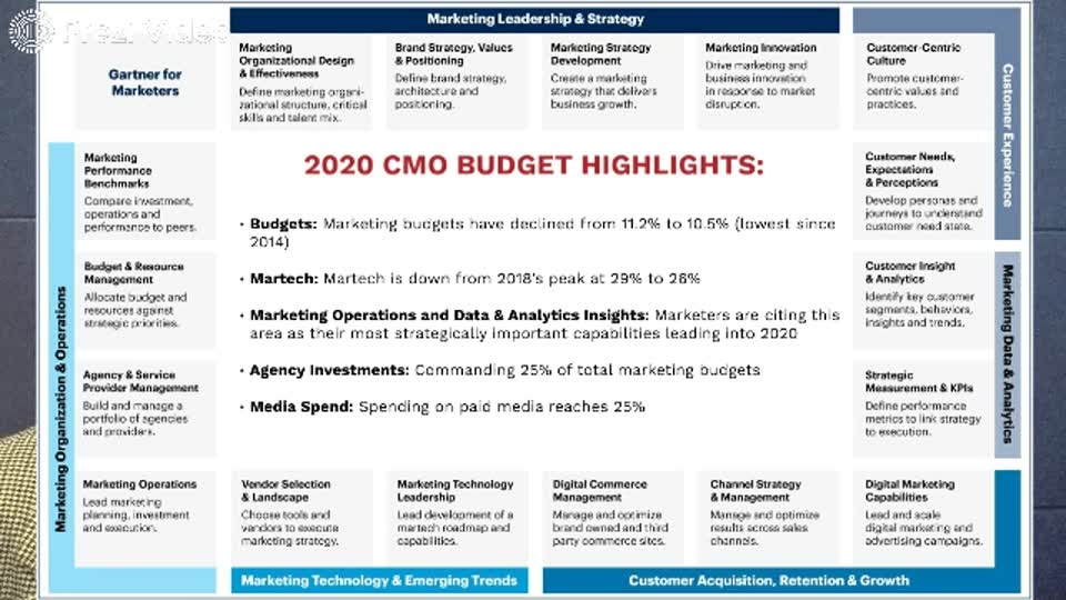 Gartner's CMO Gameboard by McKinley Marra on Prezi Video
