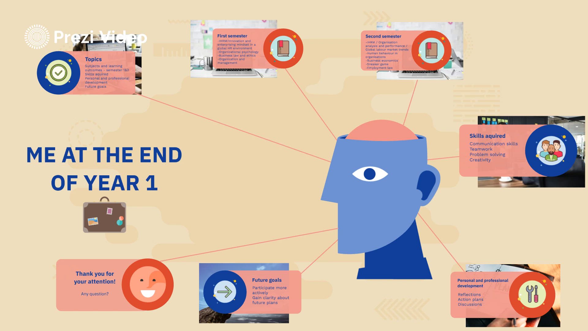 Mind map by Elisabetta Abbate on Prezi Video