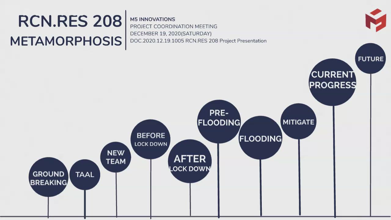DOC.2020.12.19.1005 RCN.RES 208 Project Presentation December 19, 2020 ...