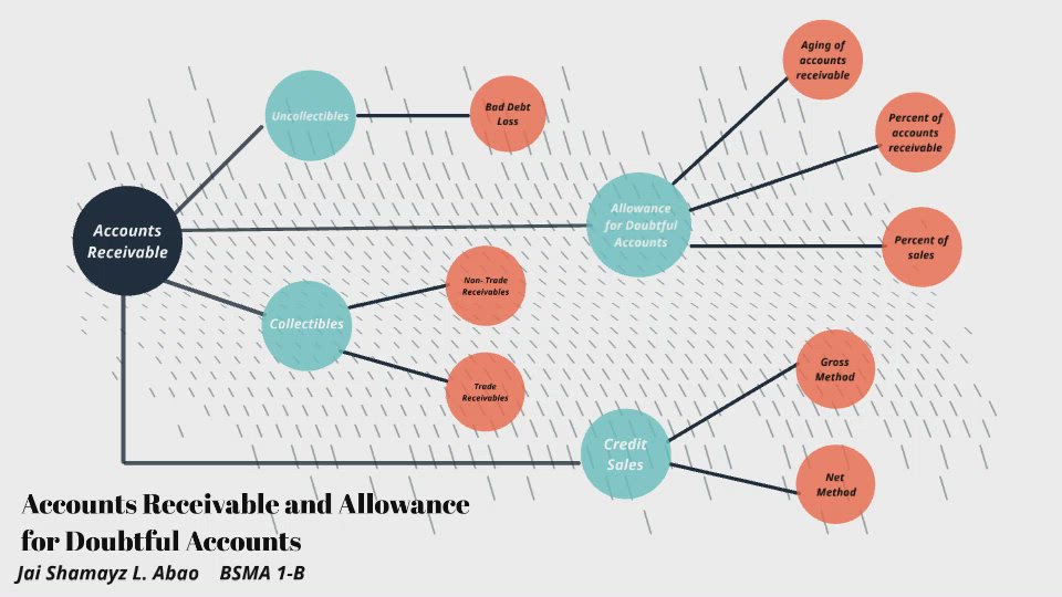 Concept map on Accounts Receivable and Allowance for Doubtful Accounts ...