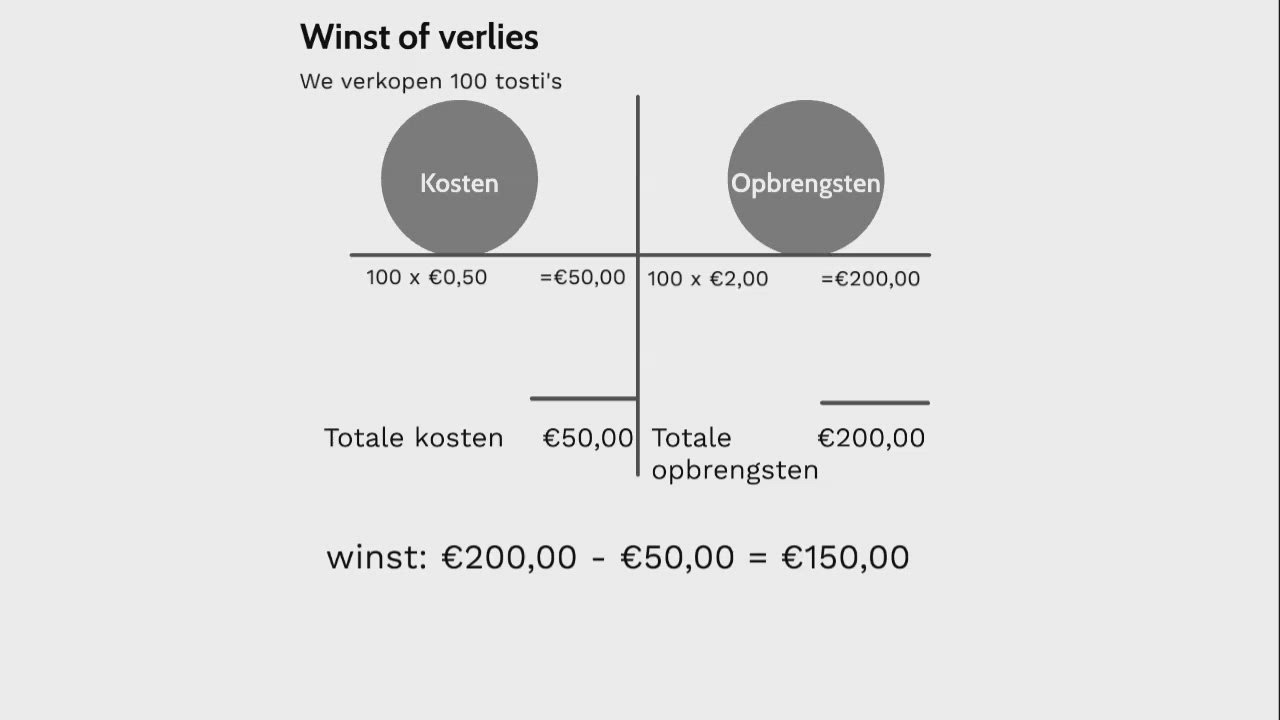 Winst of verlies by julie jacobs on Prezi Video