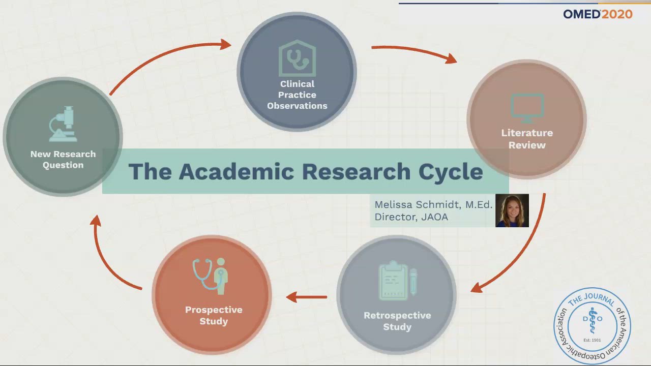 Academic Research Cycle by Melissa Schmidt on Prezi Video