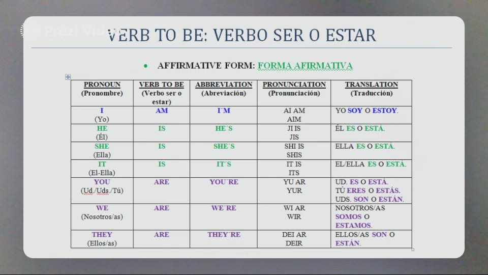 Verb to Be Chart by Elizabeth Melio Araneda on Prezi Video