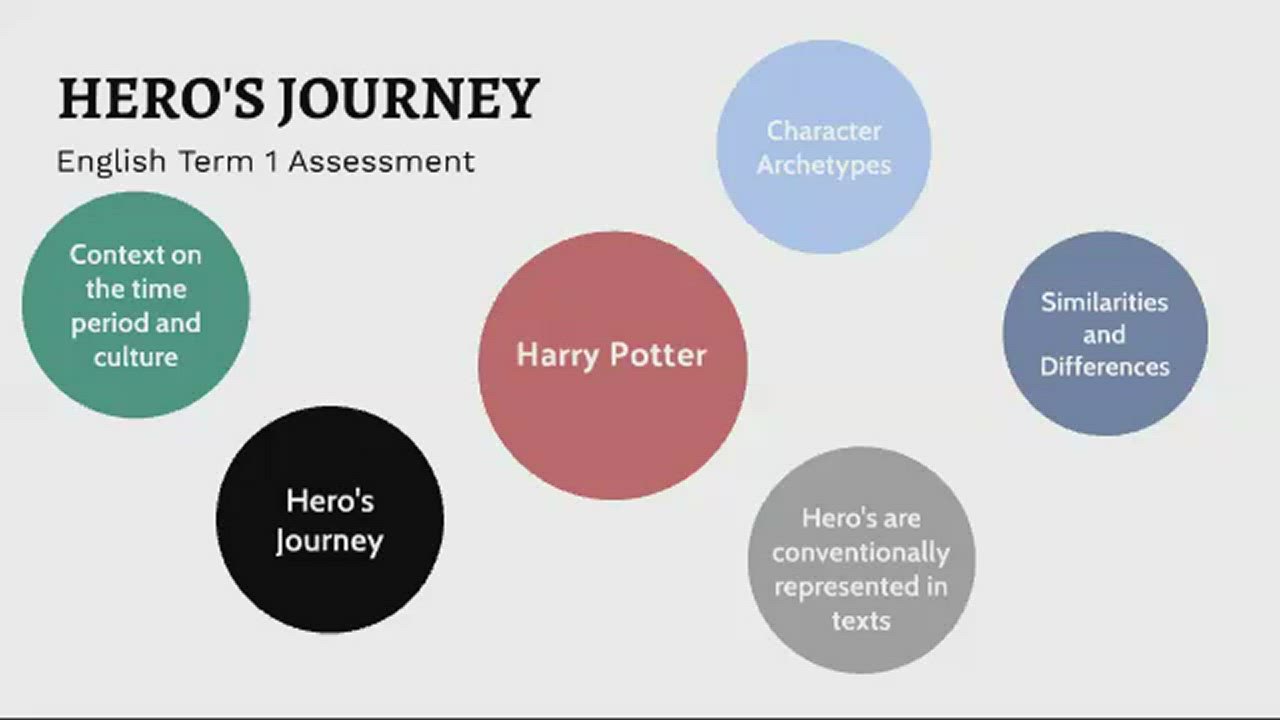 Copy of hero's journey harry potter by Ellie Brassington on Prezi Video