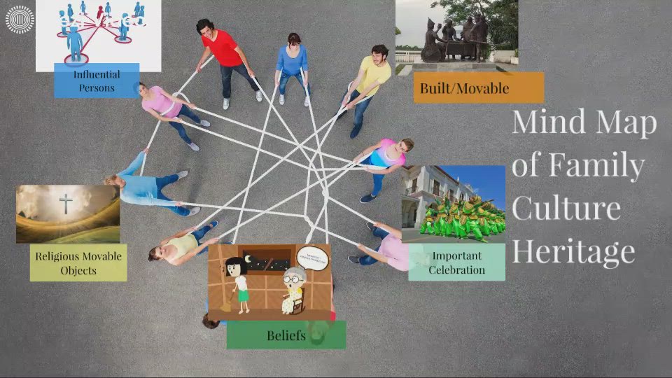 Mind Map of Family Culture Heritage by l on Prezi Video
