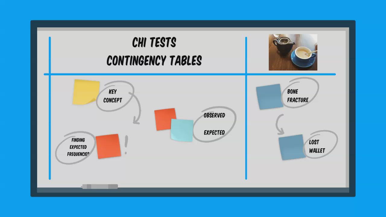 Chi Tests - Contingency Tables by Leon Cygman on Prezi Video