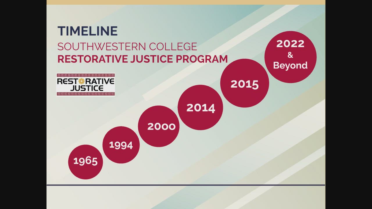 Video Presentation SWC RJ Program Timeline by Patrice Milkovich on ...