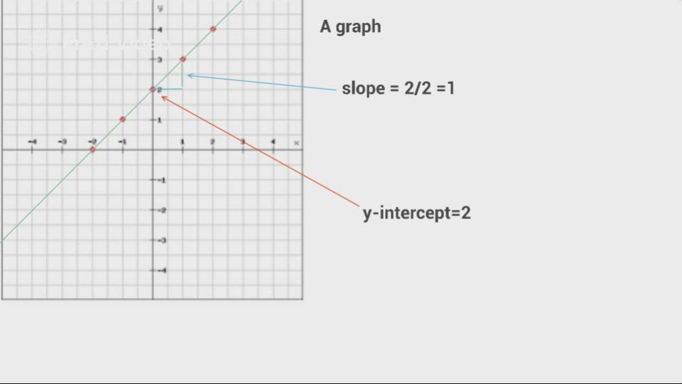 Finding the slope by For Zhou on Prezi Video