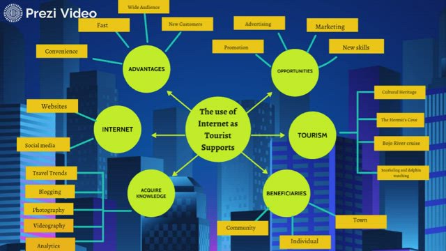 The use of internet as tourism support mind map by trendy lyrics on ...
