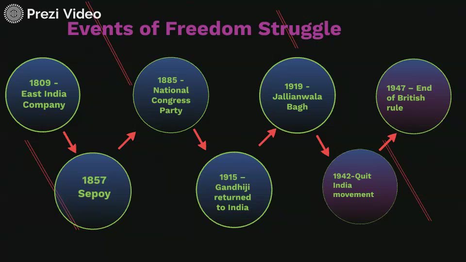 Important events of freedom struggle by Haritha Ankam on Prezi Video