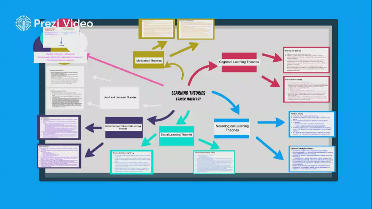 Learning Theories Mind Map, Mayberry 2022 by Fraser Mayberry on Prezi Video