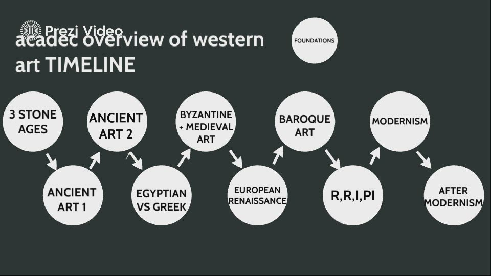 acadec overview of western art TIMELINE by Genesis Morales on Prezi Video