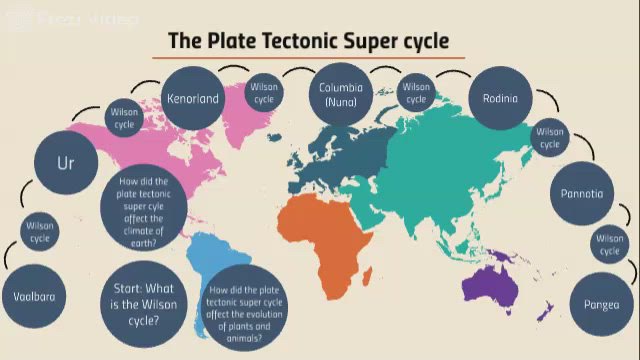 Super cycle by Ella Holmes on Prezi Video