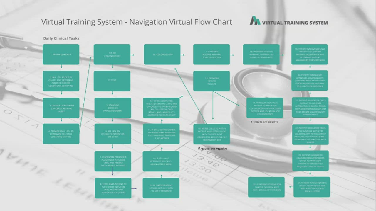 Virtual Training System - Navigation Virtual Flow Chart by Gill Moura ...