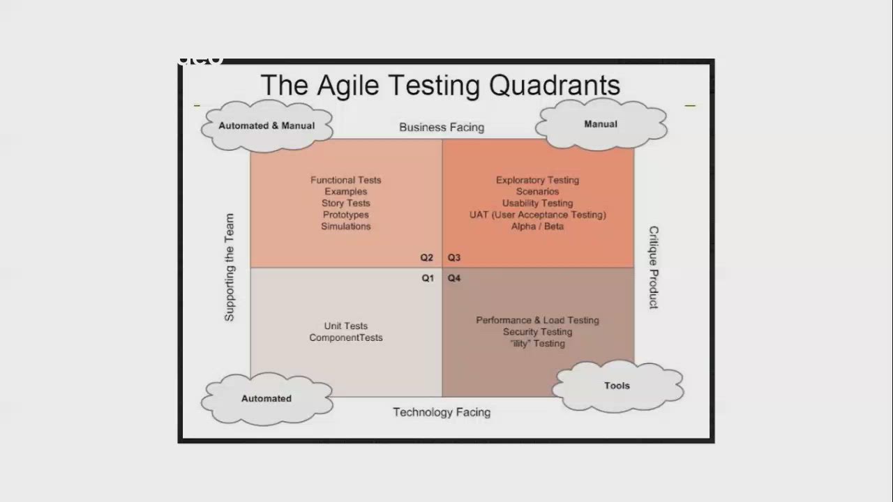 Agile Testing Quadrants video by leigh rathbone on Prezi Video