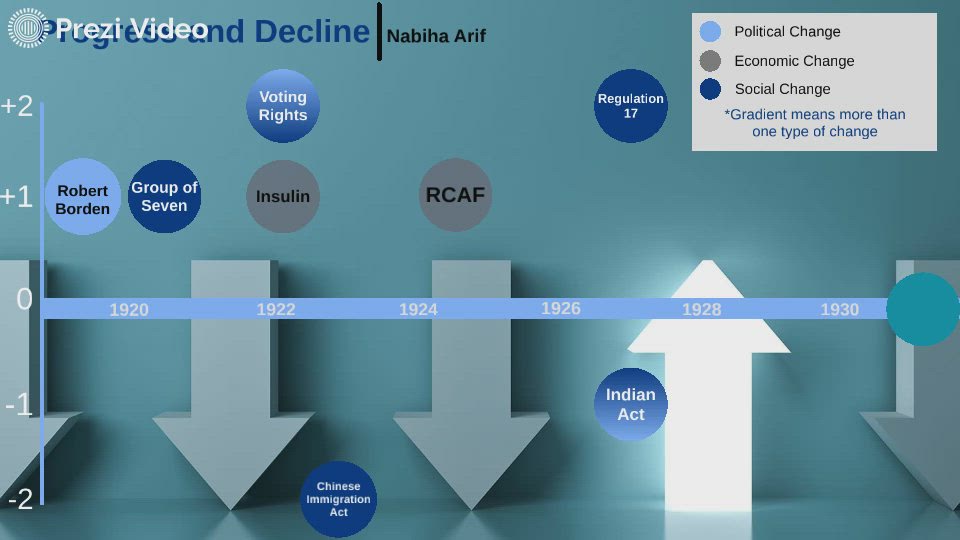 Progress and Decline by Nabiha Arif on Prezi Video